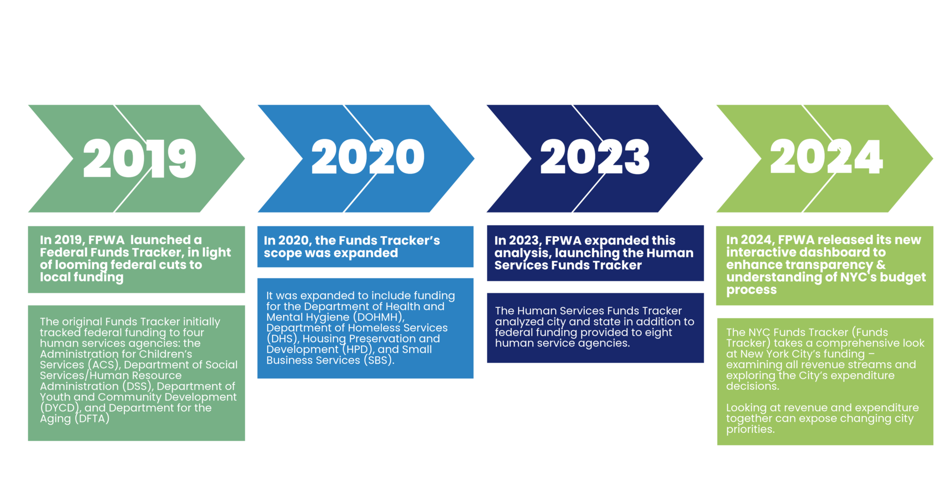 Research, Policy & Advocacy in NYC - FPWA